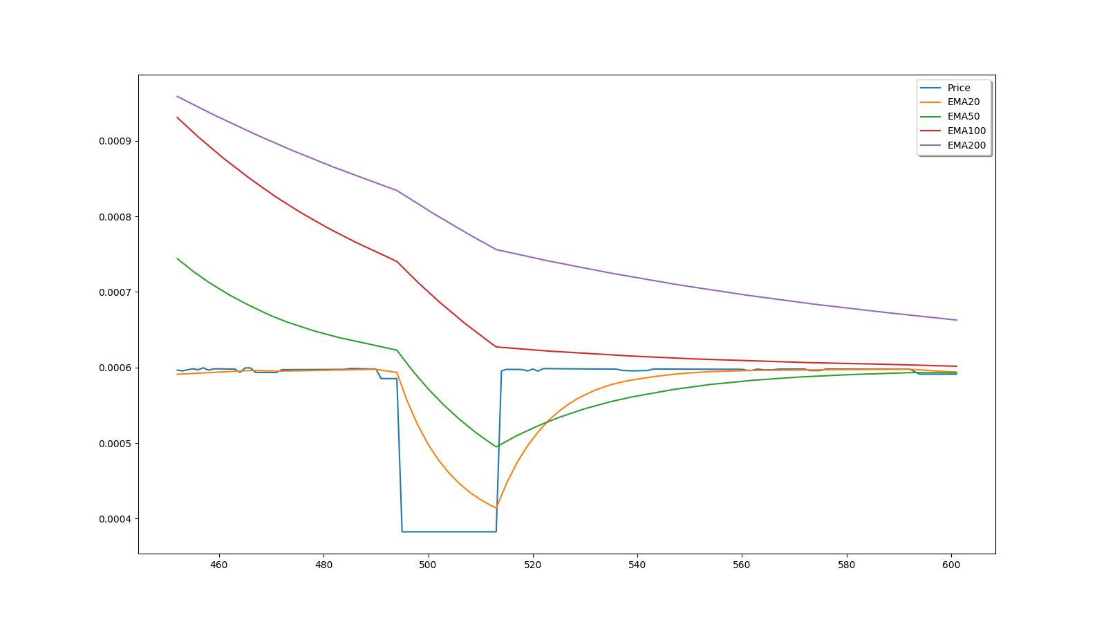 Ethical Finance Exponential Moving Averages