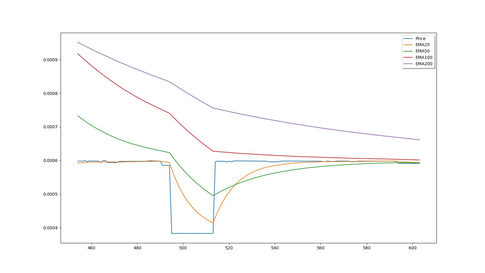 Ethical Finance Exponential Moving Averages