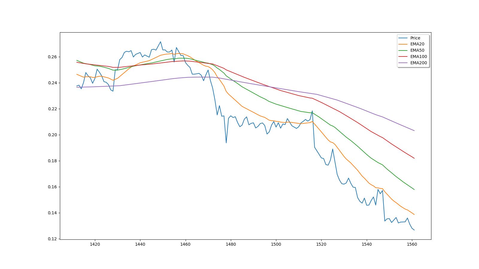 EthicHub Exponential Moving Averages
