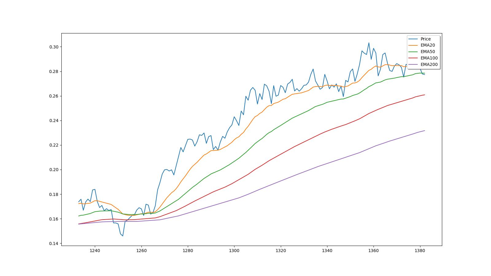 EthicHub Exponential Moving Averages