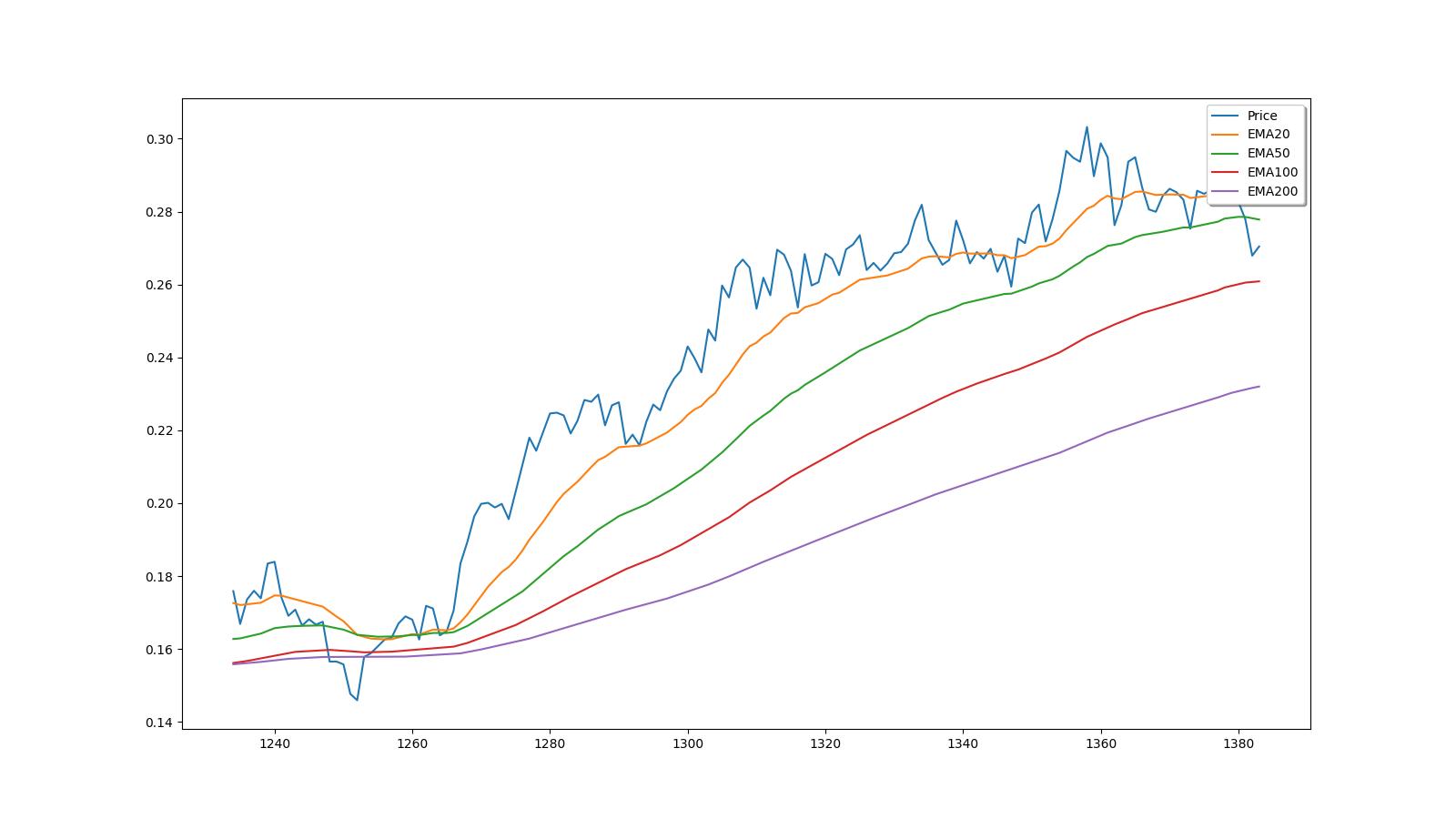 EthicHub Exponential Moving Averages