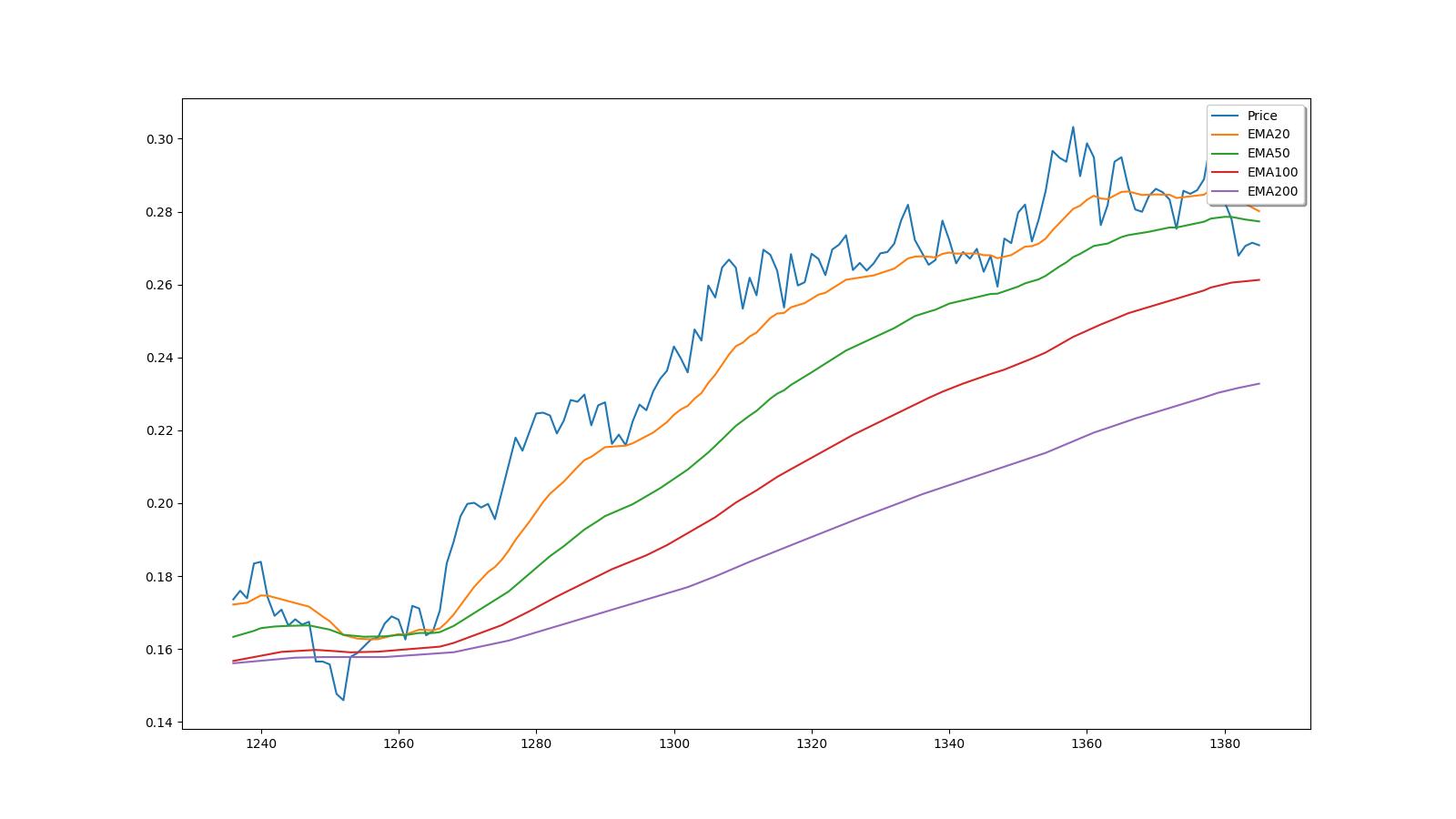EthicHub Exponential Moving Averages