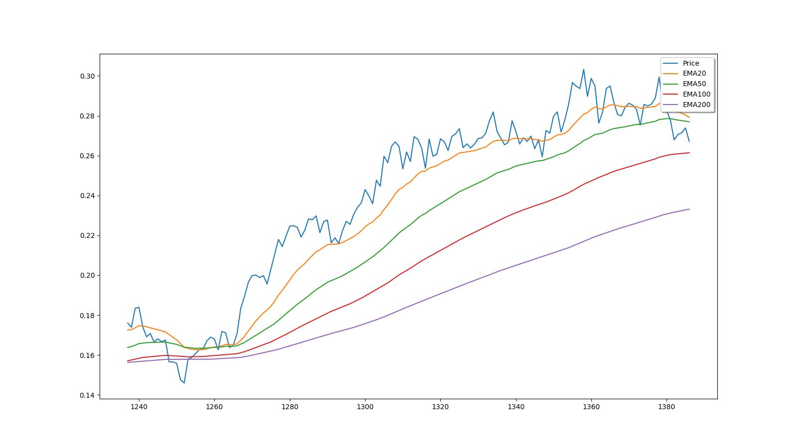 EthicHub Exponential Moving Averages