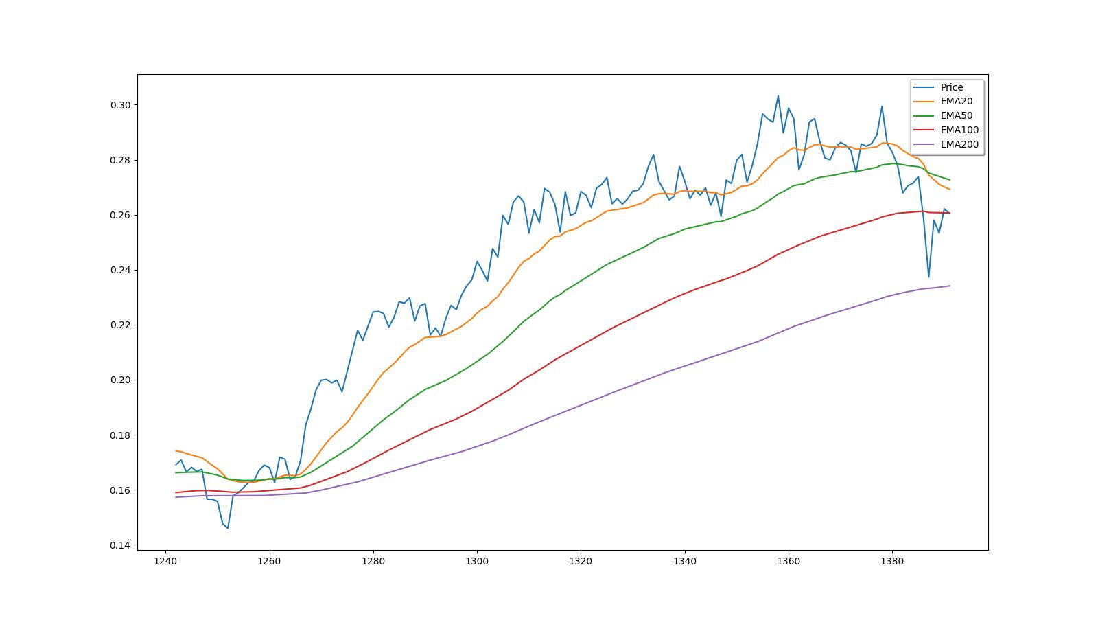 EthicHub Exponential Moving Averages
