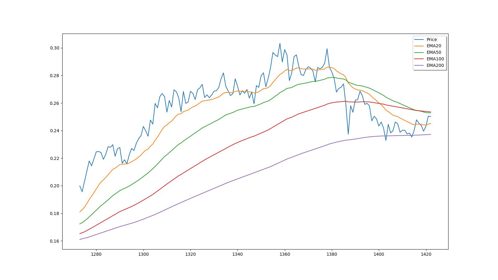 EthicHub Exponential Moving Averages