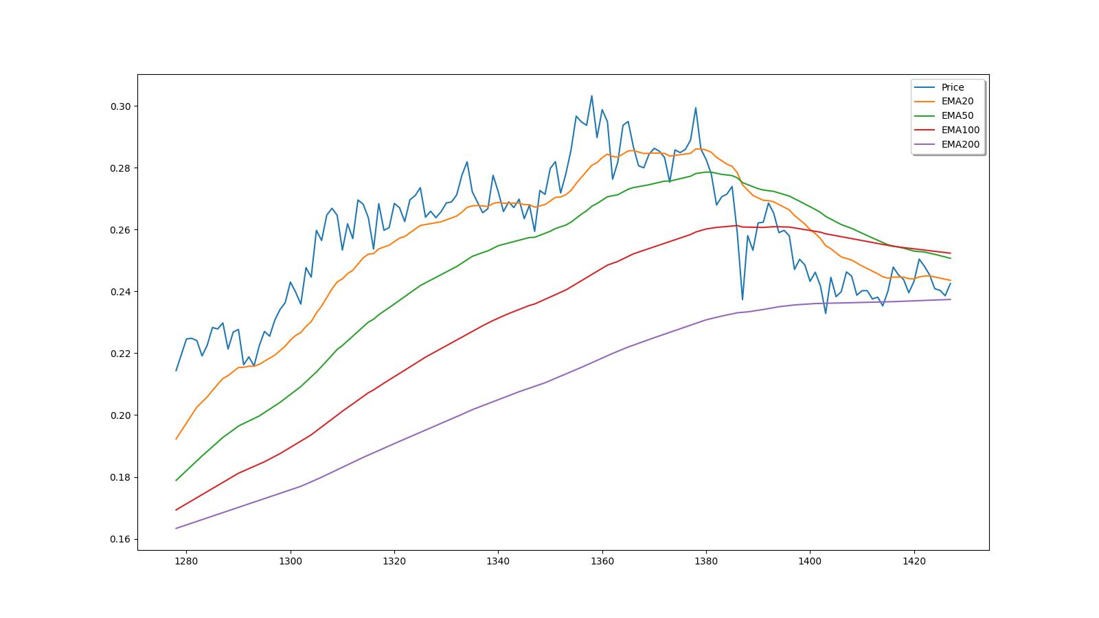 EthicHub Exponential Moving Averages