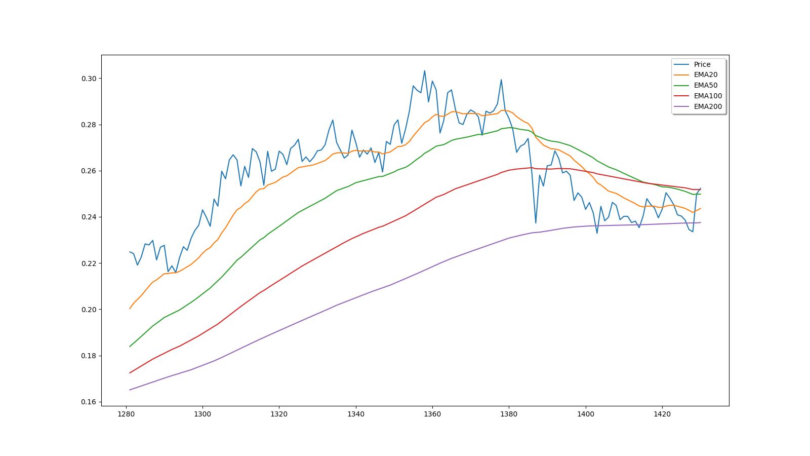 EthicHub Exponential Moving Averages