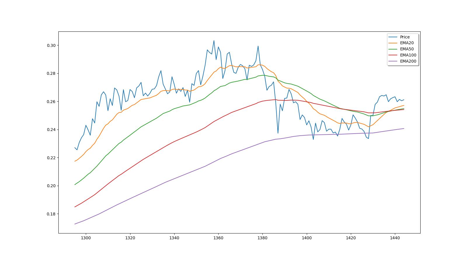 EthicHub Exponential Moving Averages
