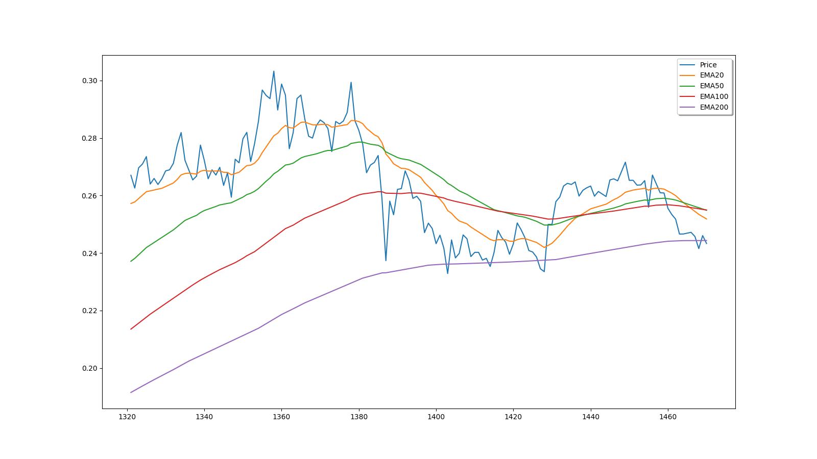 EthicHub Exponential Moving Averages