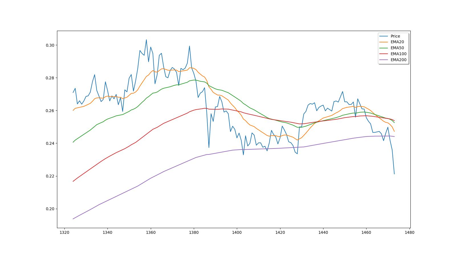 EthicHub Exponential Moving Averages