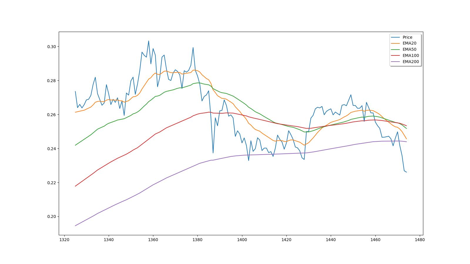 EthicHub Exponential Moving Averages