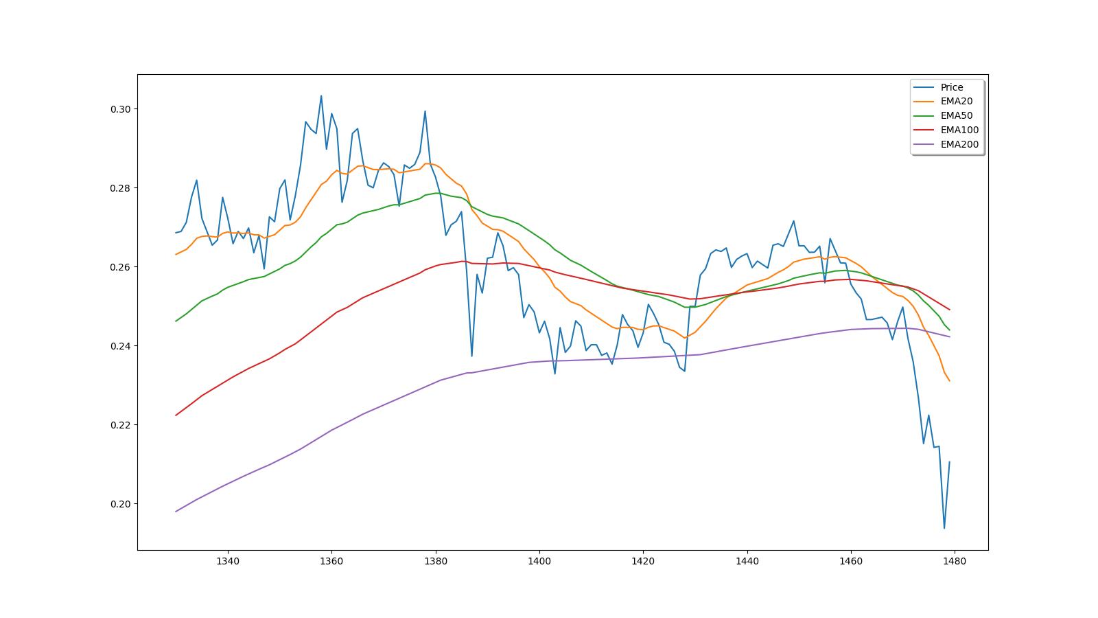 EthicHub Exponential Moving Averages