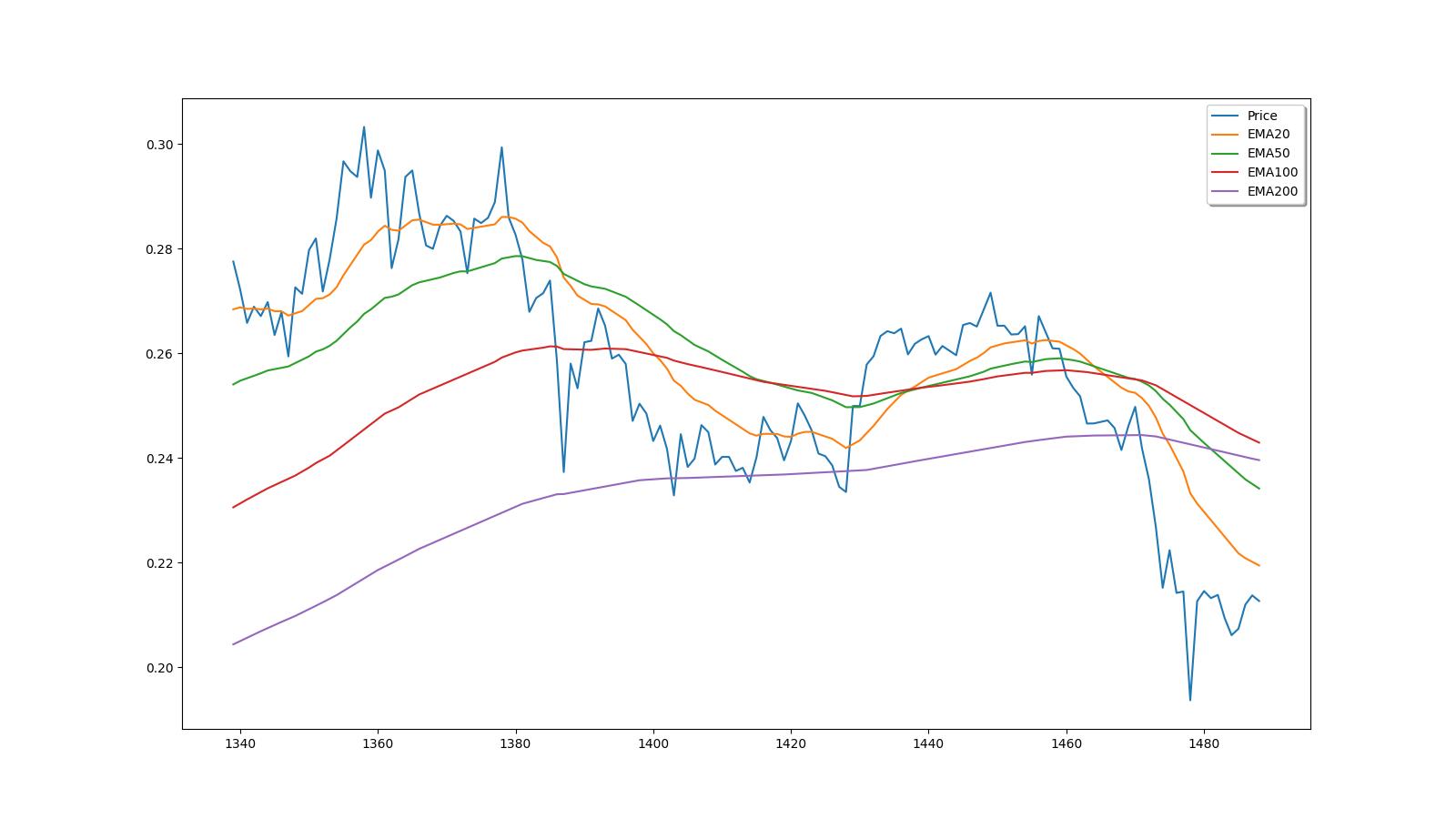 EthicHub Exponential Moving Averages