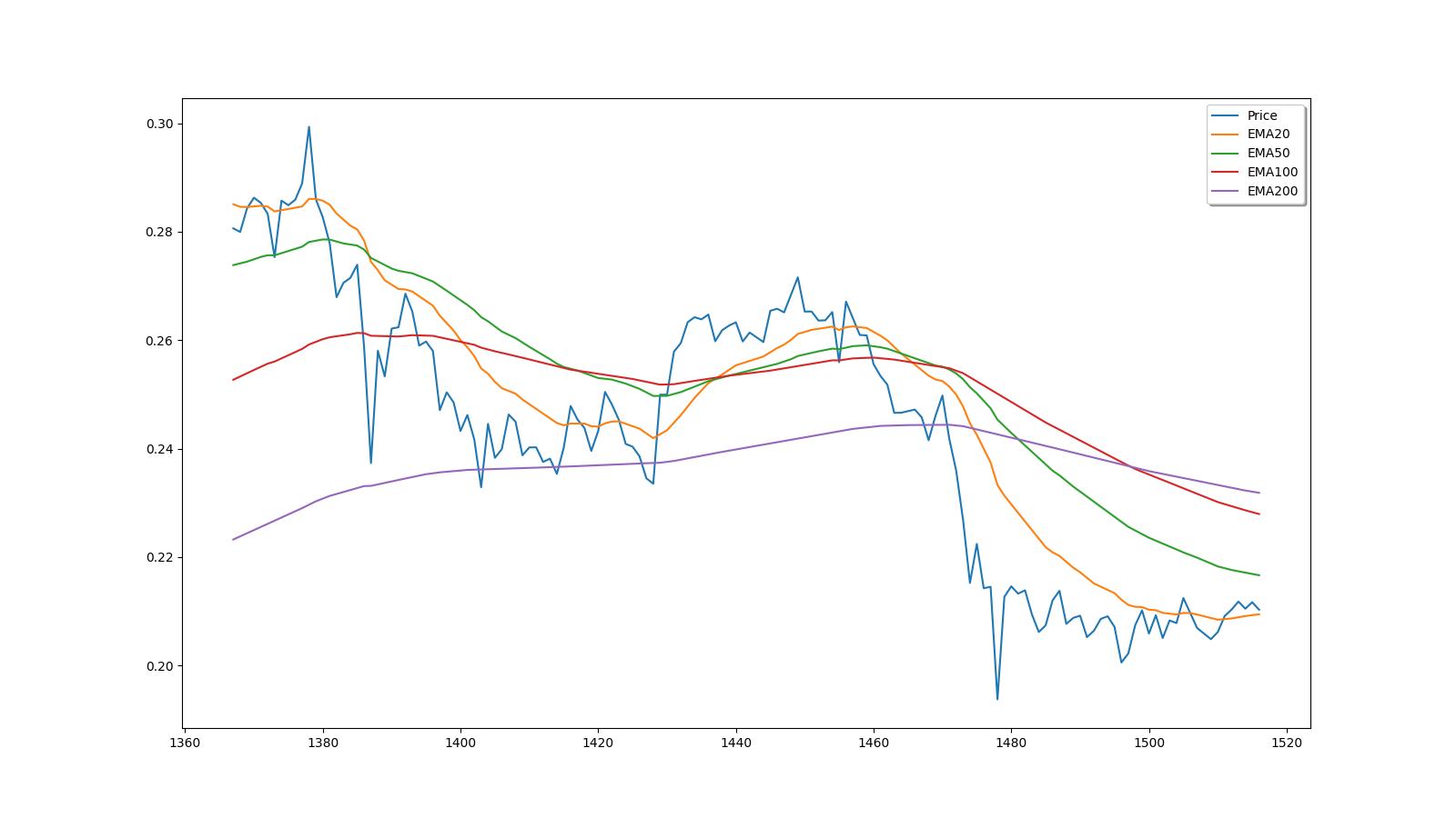 EthicHub Exponential Moving Averages