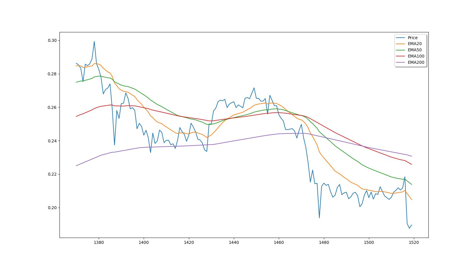 EthicHub Exponential Moving Averages