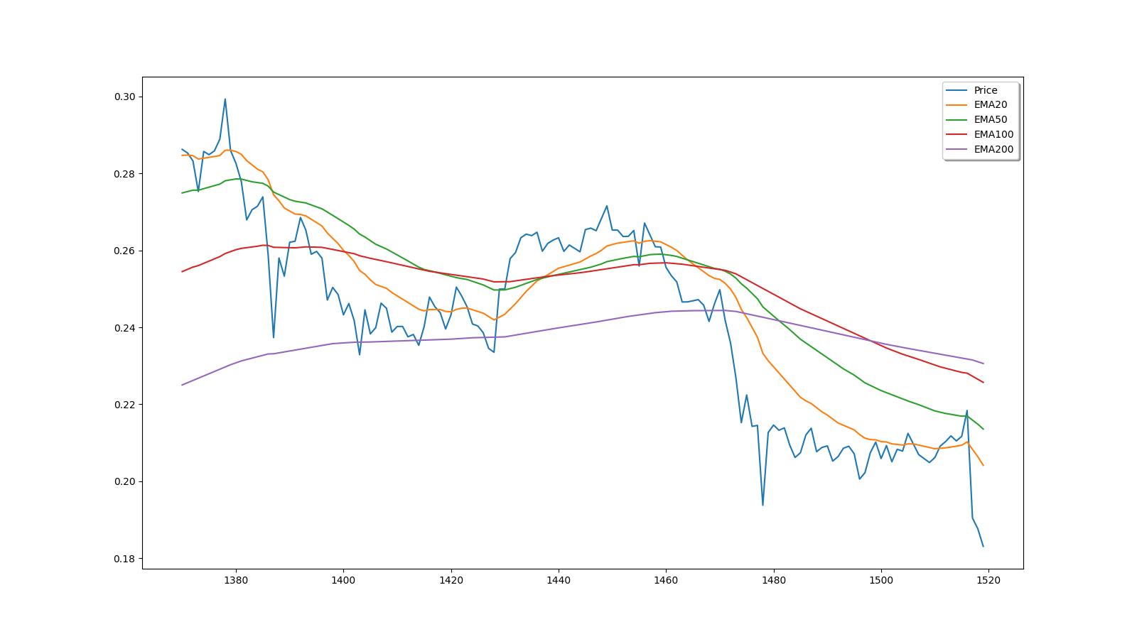 EthicHub Exponential Moving Averages