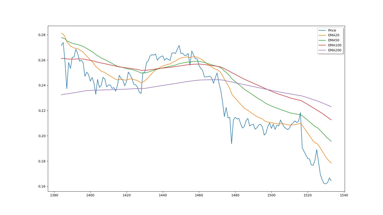EthicHub Exponential Moving Averages