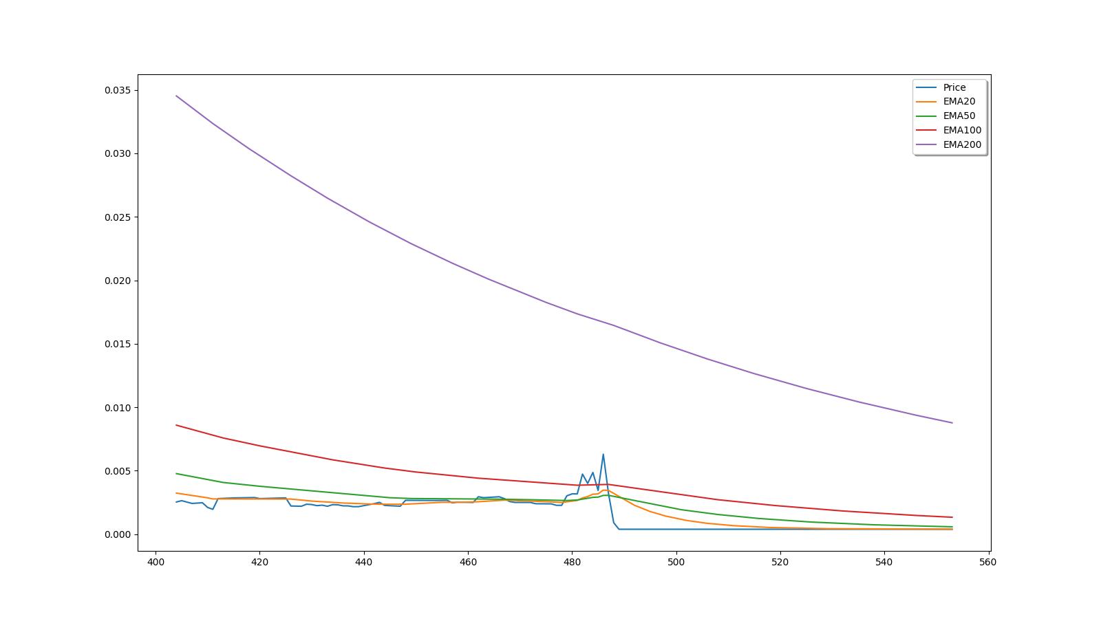 Ethlas Exponential Moving Averages