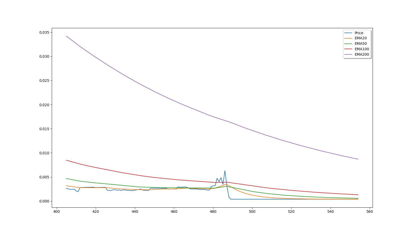 Ethlas Exponential Moving Averages