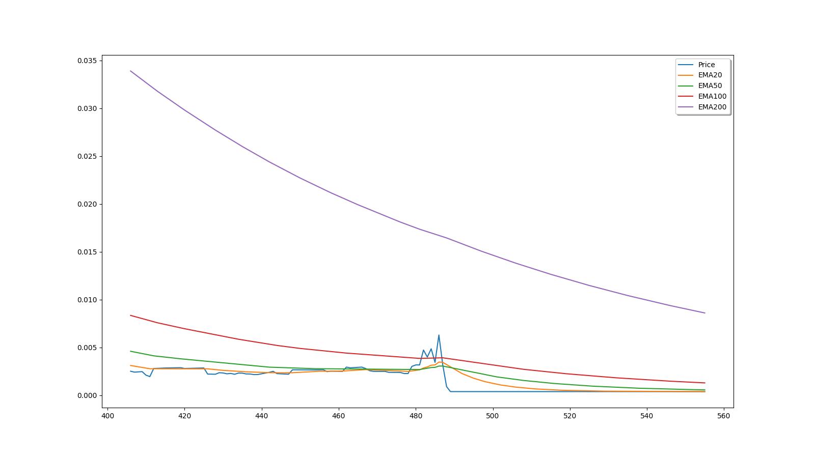 Ethlas Exponential Moving Averages