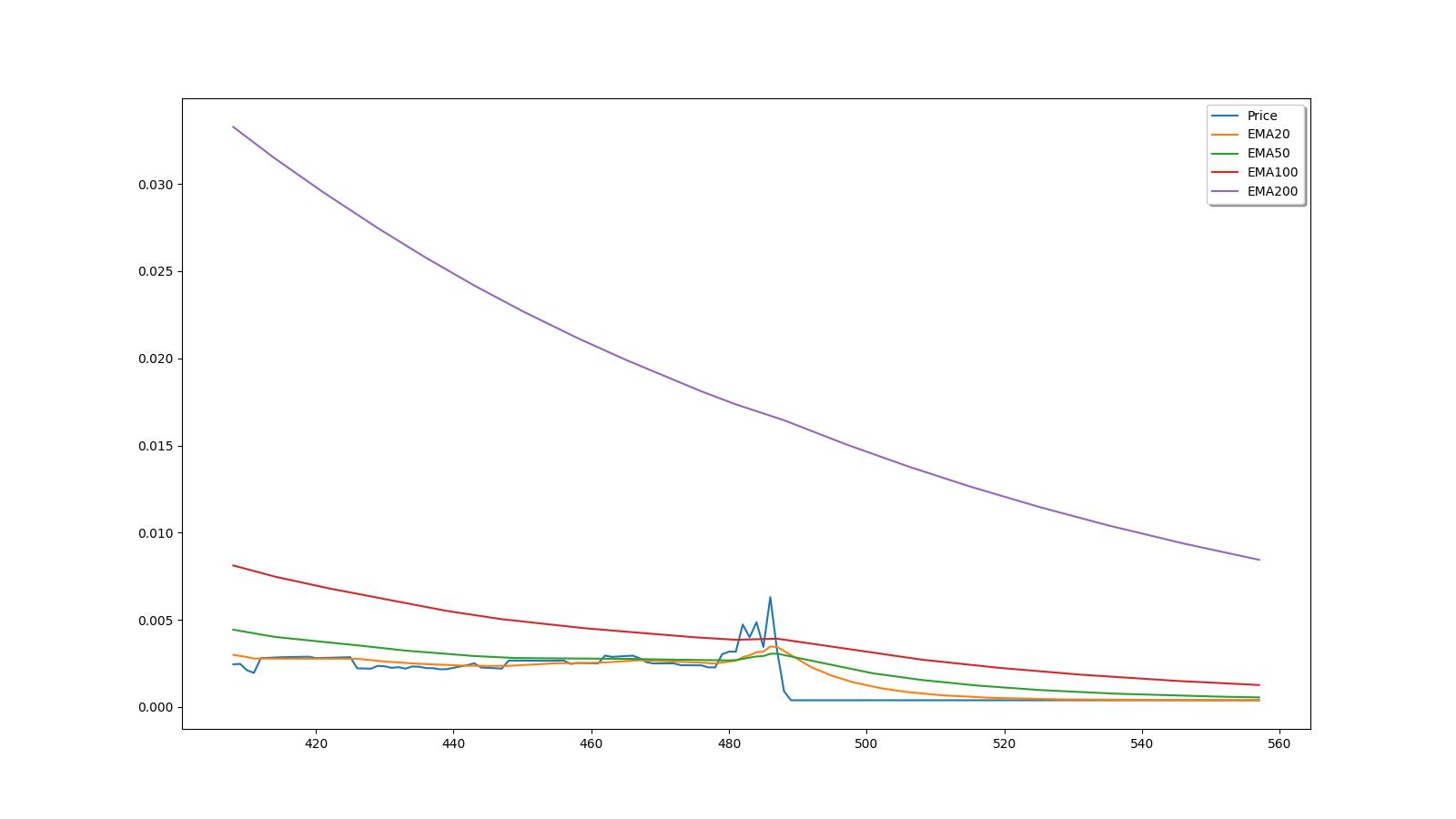 Ethlas Exponential Moving Averages