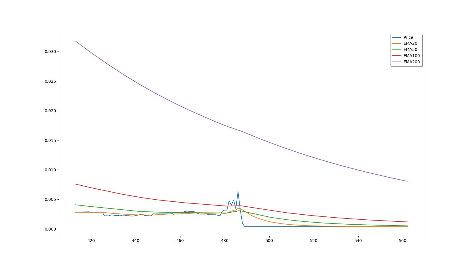 Ethlas Exponential Moving Averages