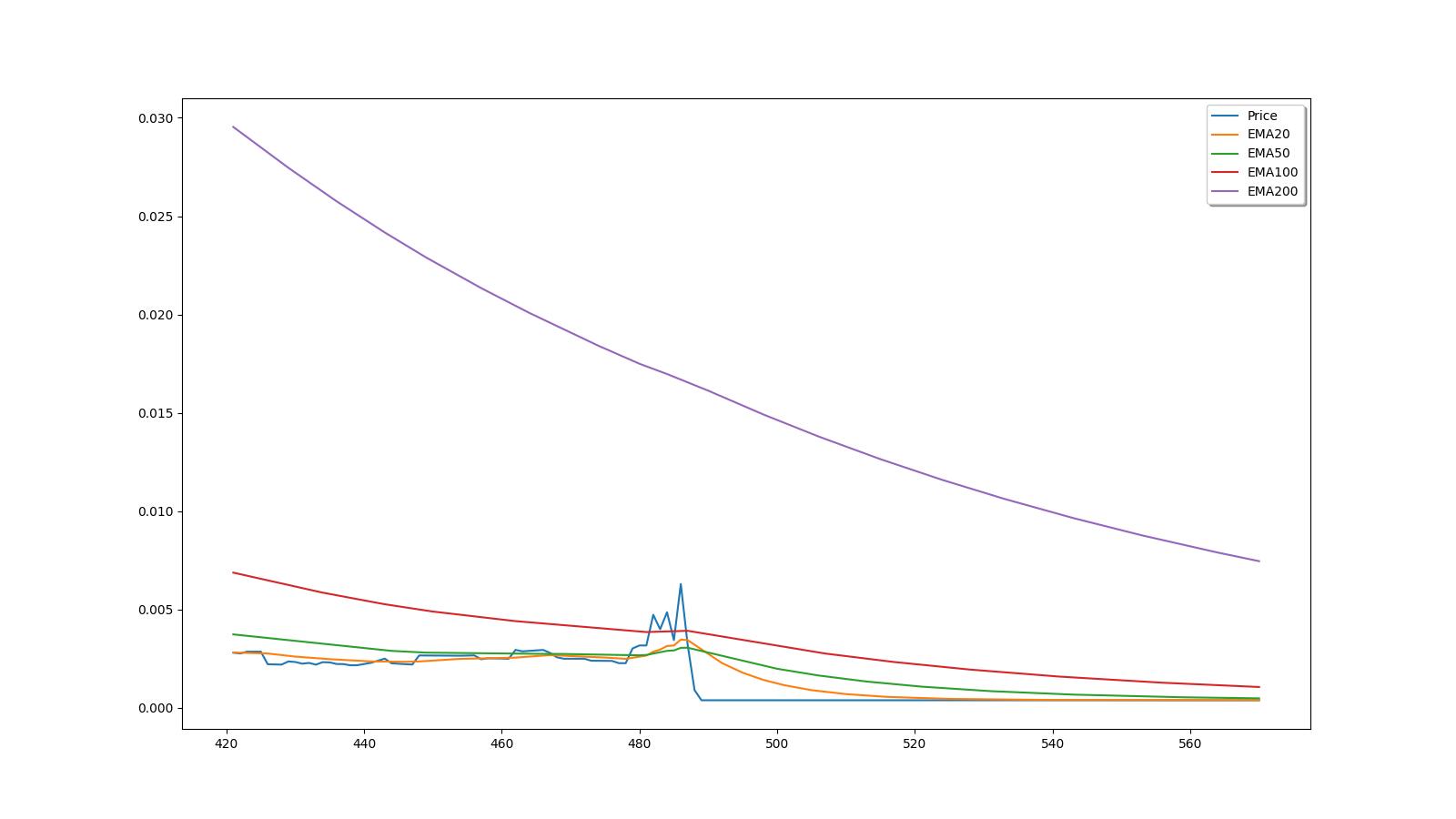 Ethlas Exponential Moving Averages