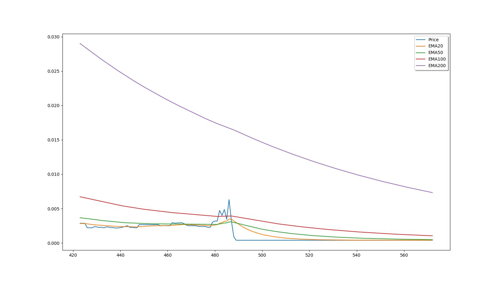 Ethlas Exponential Moving Averages