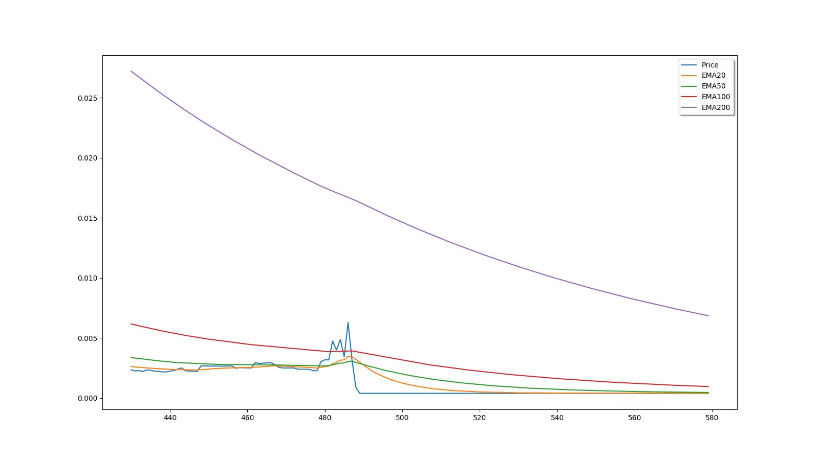 Ethlas Exponential Moving Averages