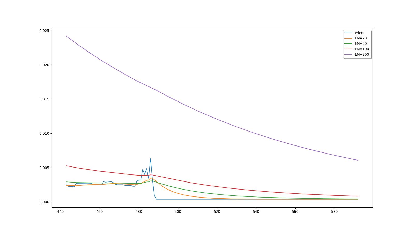 Ethlas Exponential Moving Averages