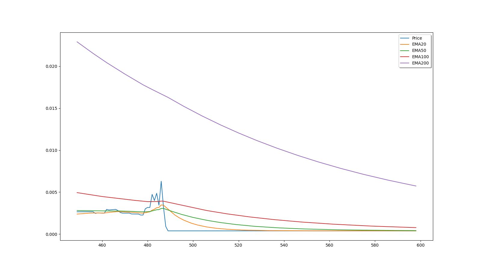 Ethlas Exponential Moving Averages