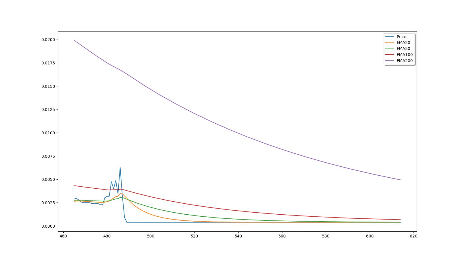Ethlas Exponential Moving Averages