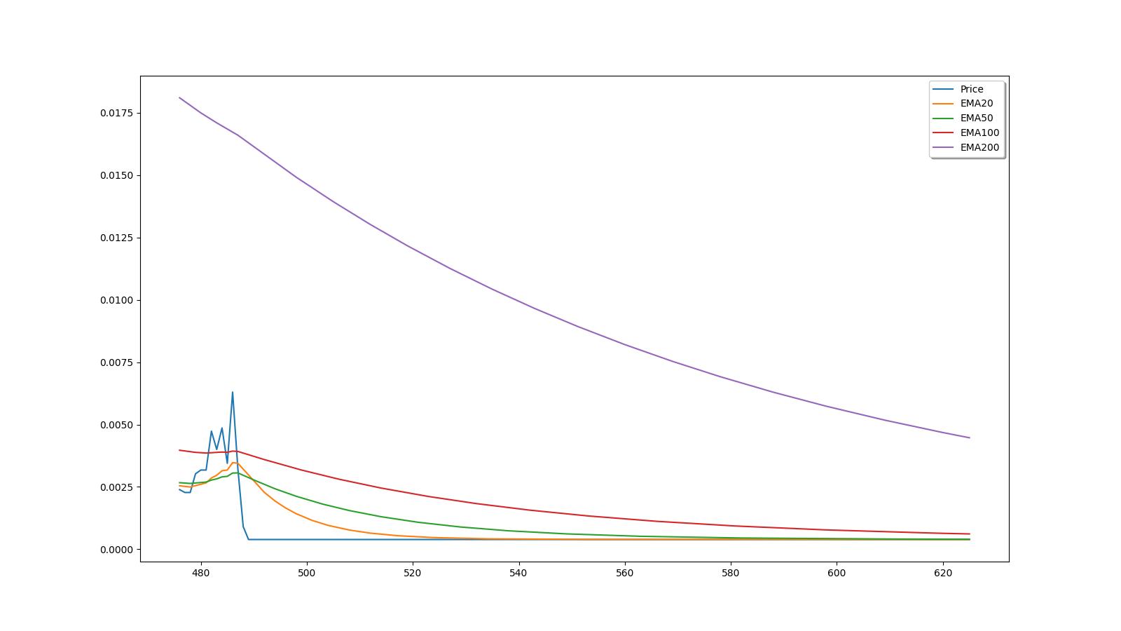 Ethlas Exponential Moving Averages