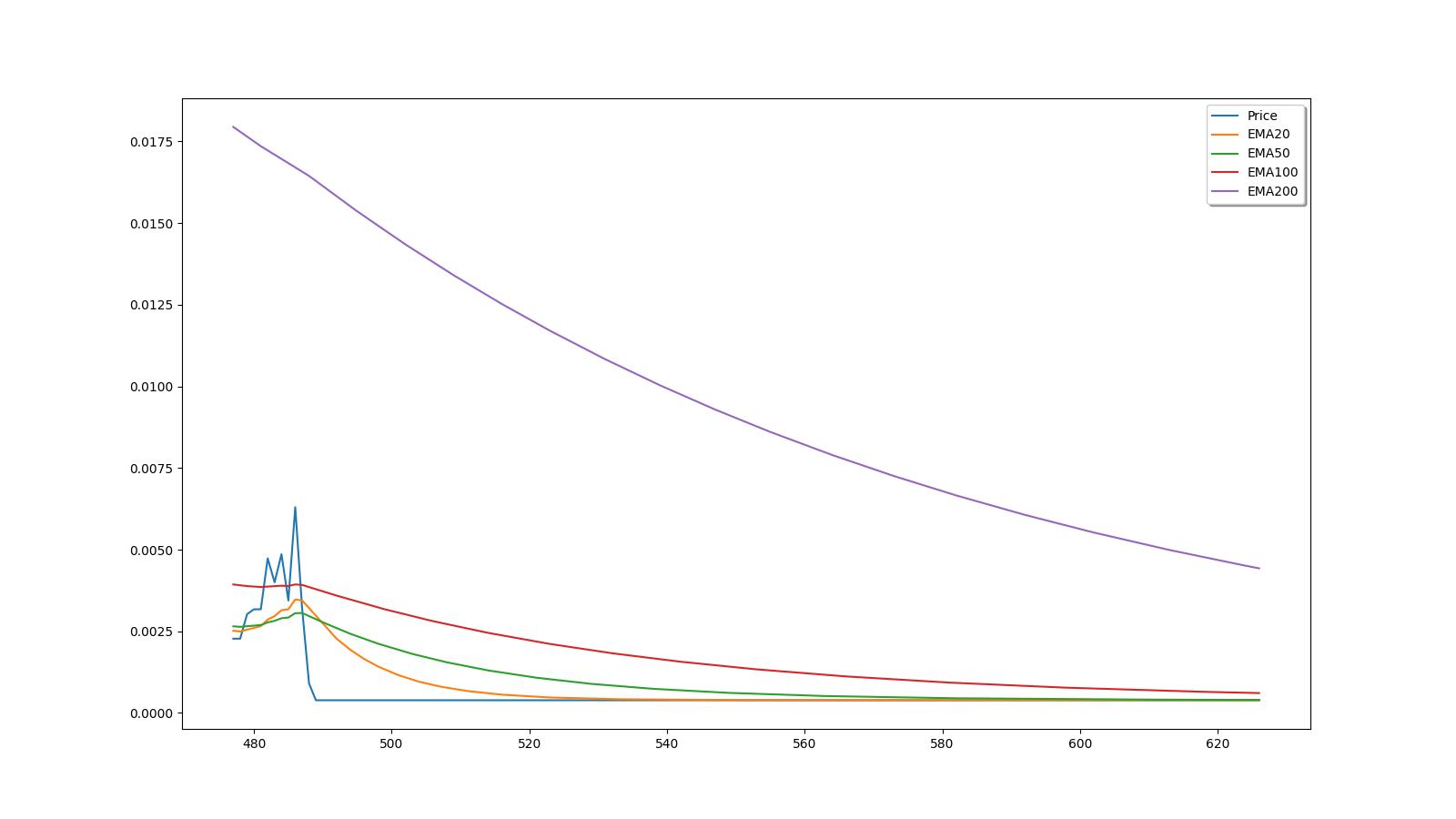 Ethlas Exponential Moving Averages