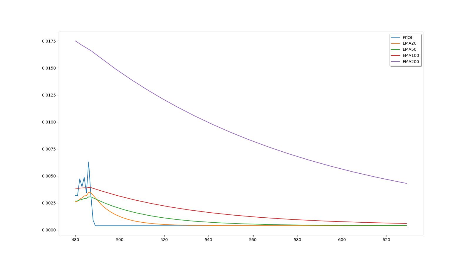 Ethlas Exponential Moving Averages