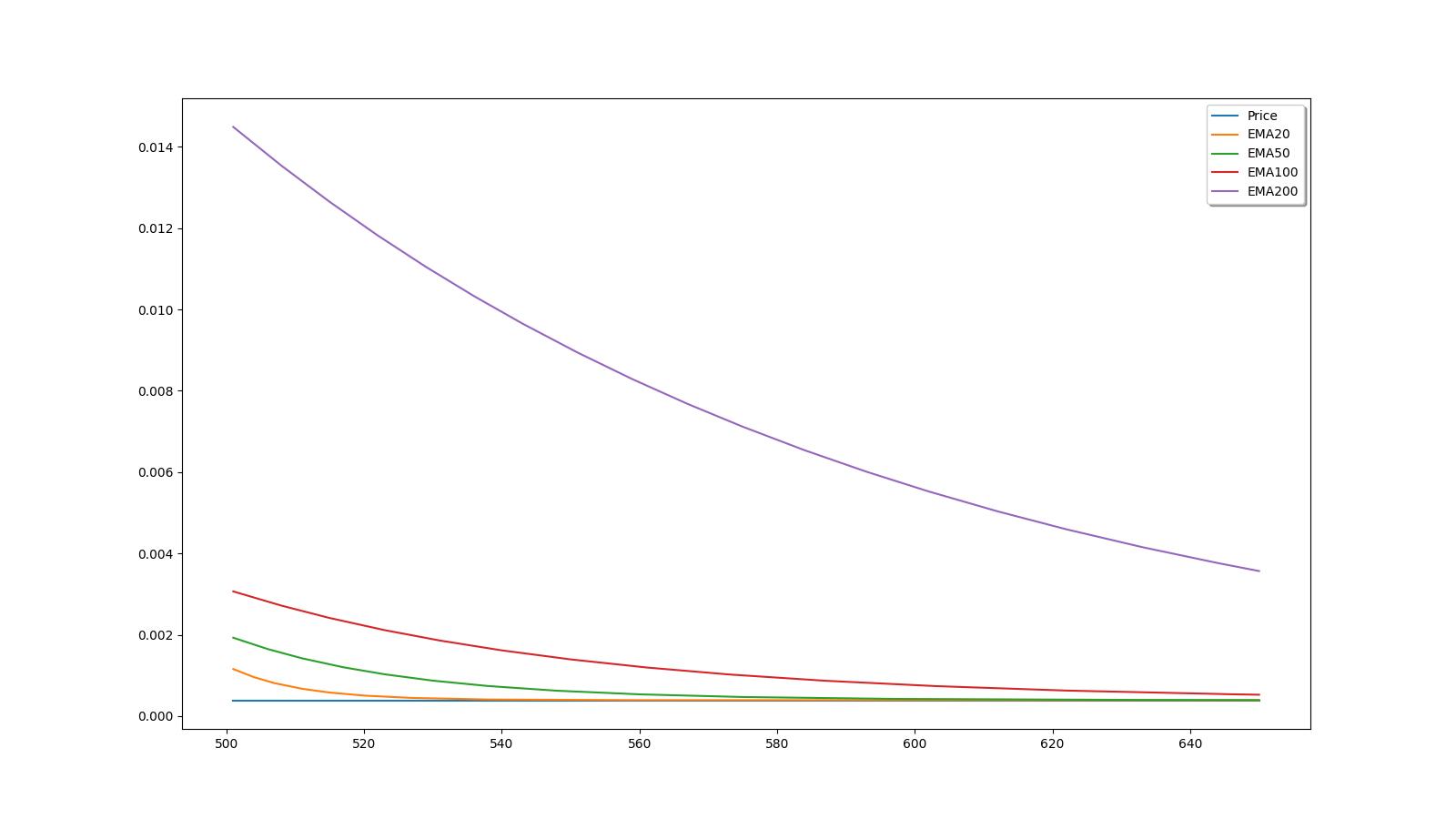 Ethlas Exponential Moving Averages