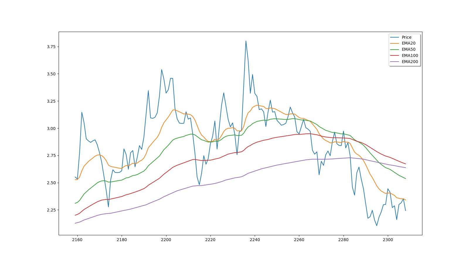 イーサレンド Exponential Moving Averages