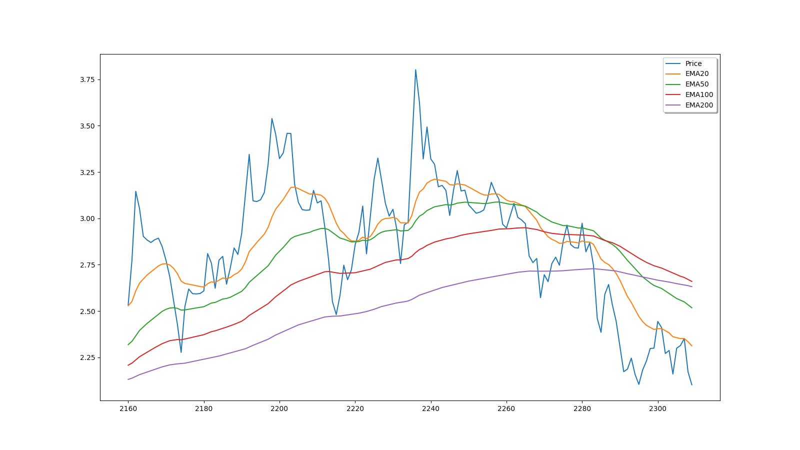イーサレンド Exponential Moving Averages