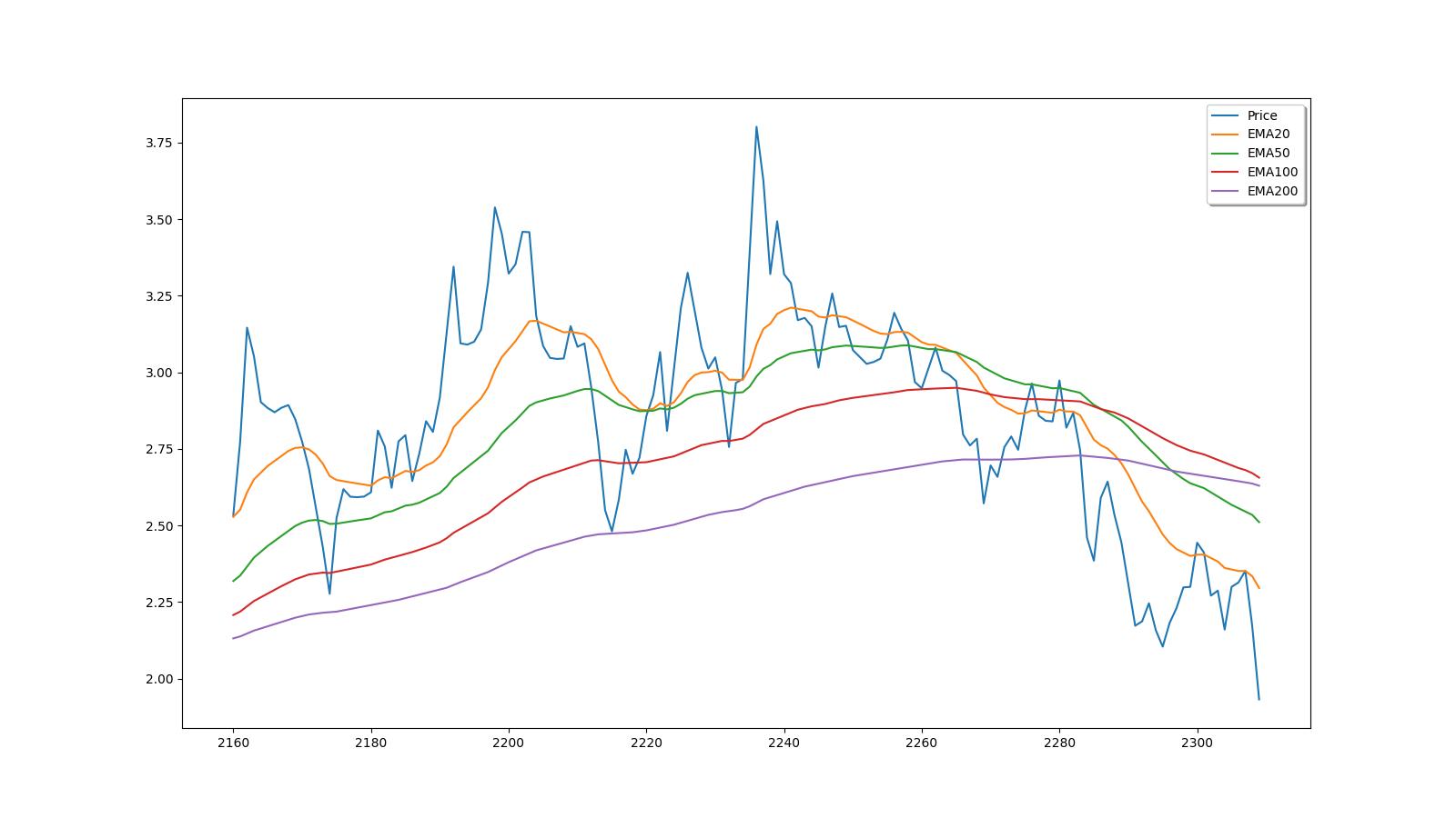 Aave [OLD] Exponential Moving Averages