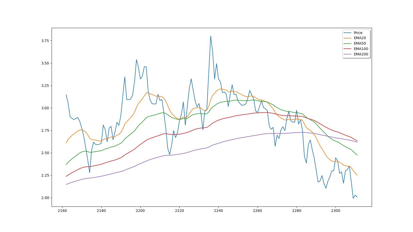 Aave [OLD] Exponential Moving Averages