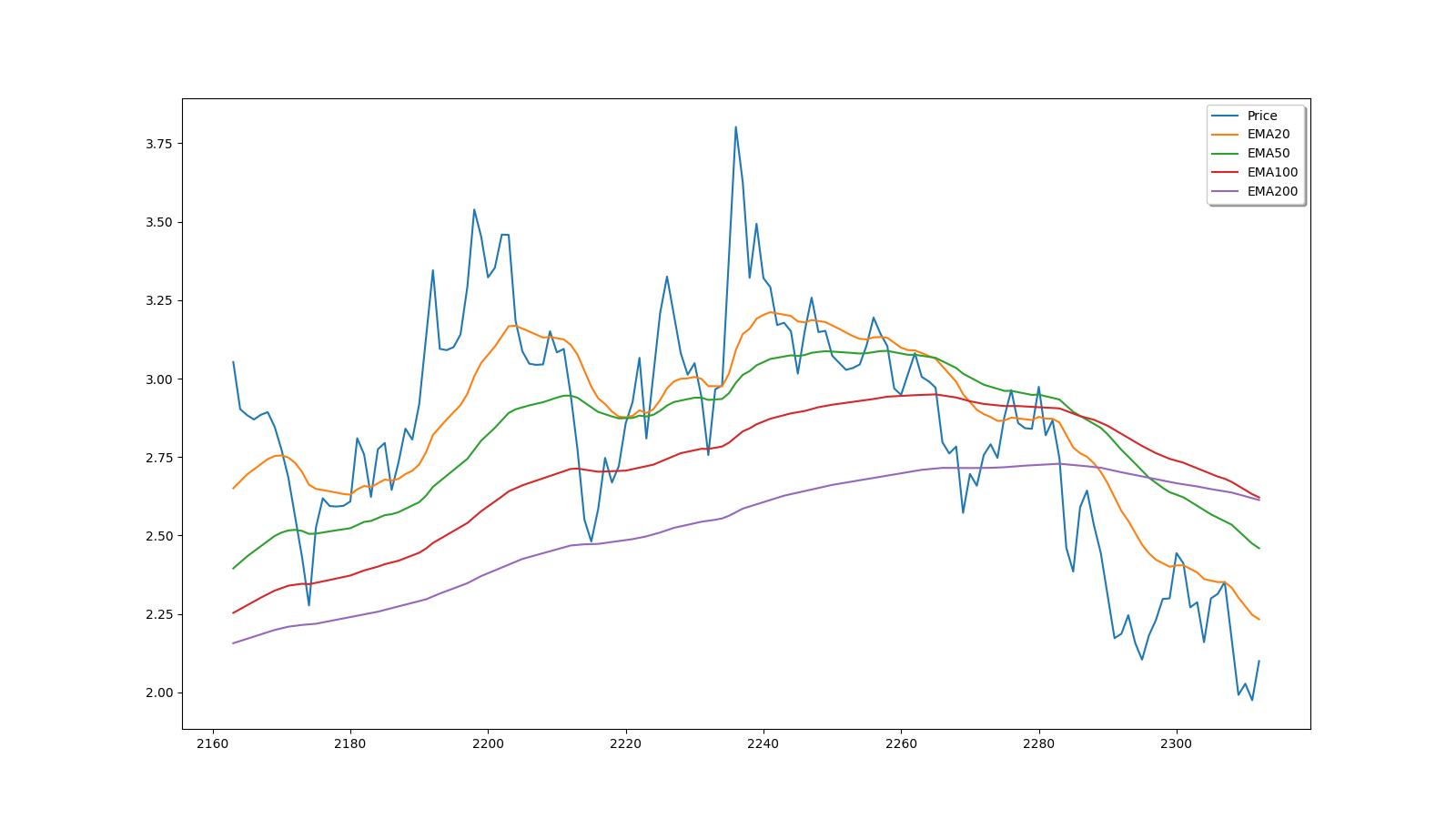 Aave [OLD] Exponential Moving Averages