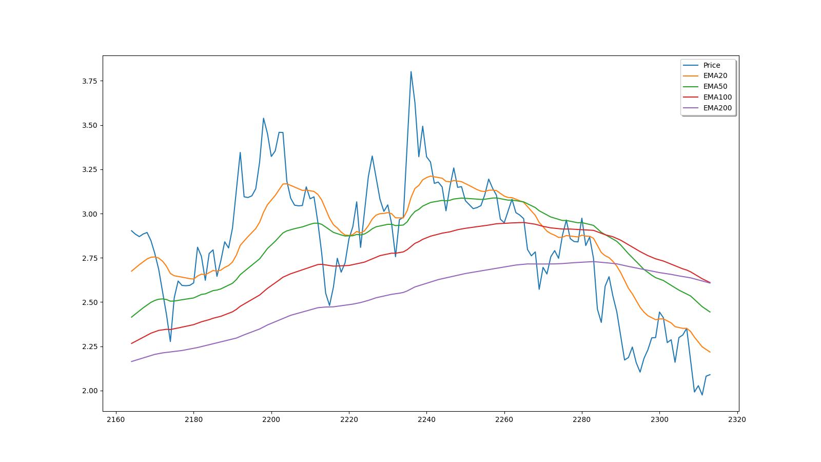 Aave [OLD] Exponential Moving Averages