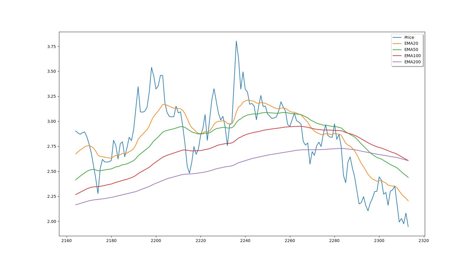 Aave [OLD] Exponential Moving Averages