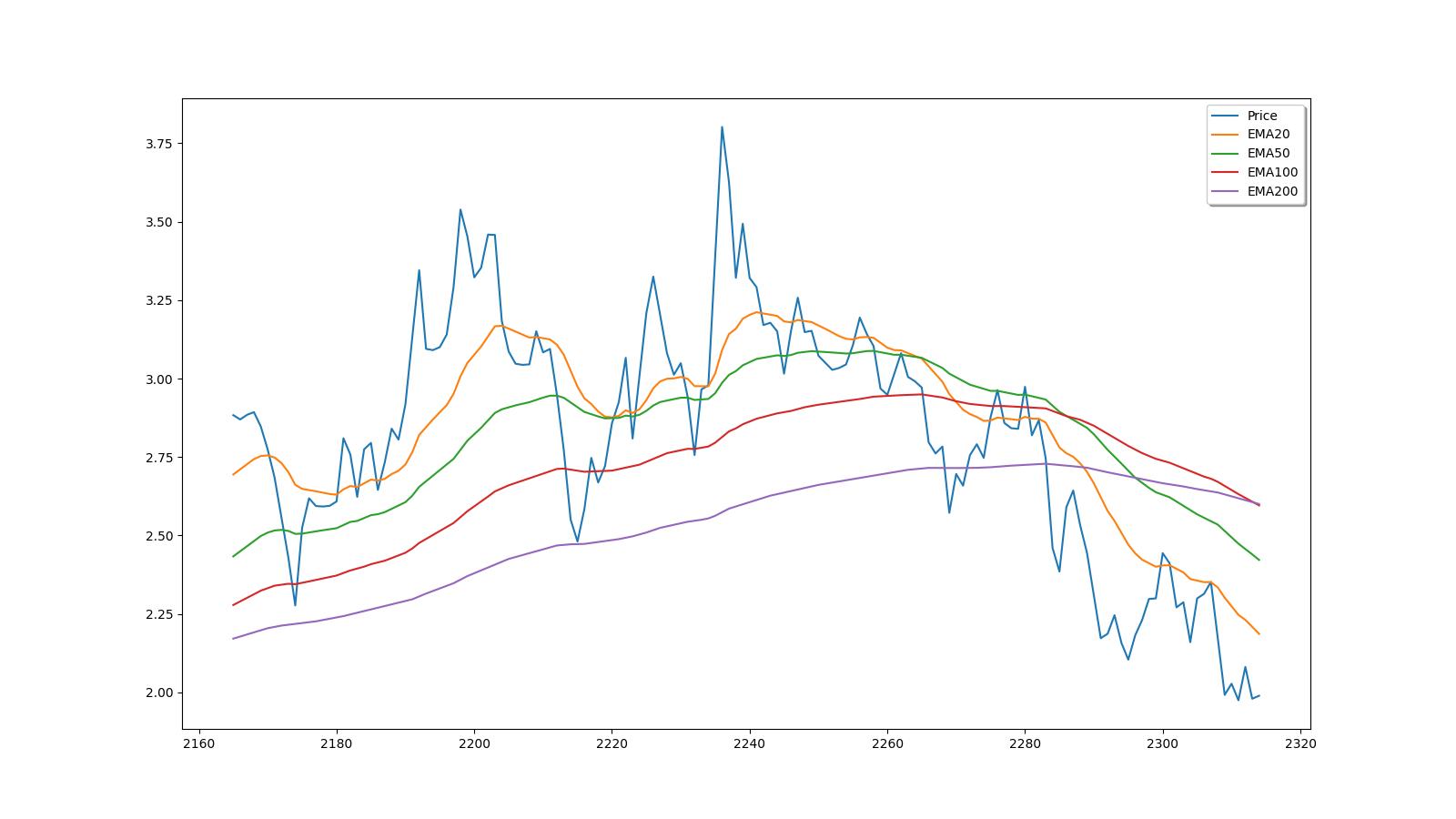 Aave [OLD] Exponential Moving Averages