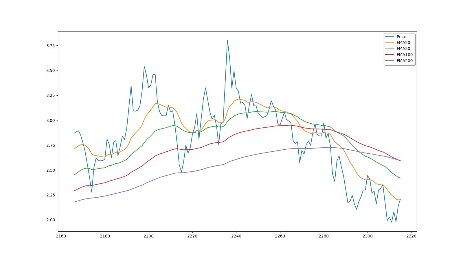 Aave [OLD] Exponential Moving Averages
