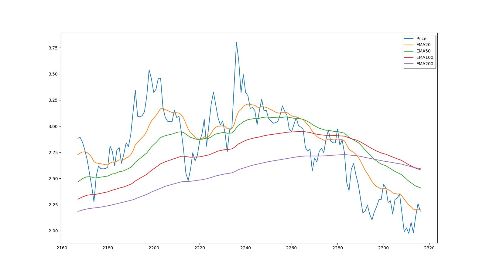 Aave [OLD] Exponential Moving Averages