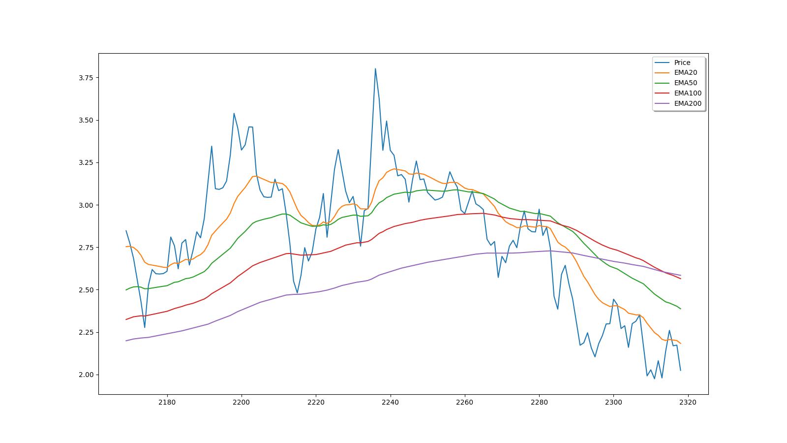 Aave [OLD] Exponential Moving Averages