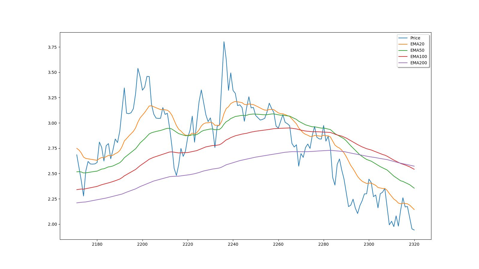Aave [OLD] Exponential Moving Averages