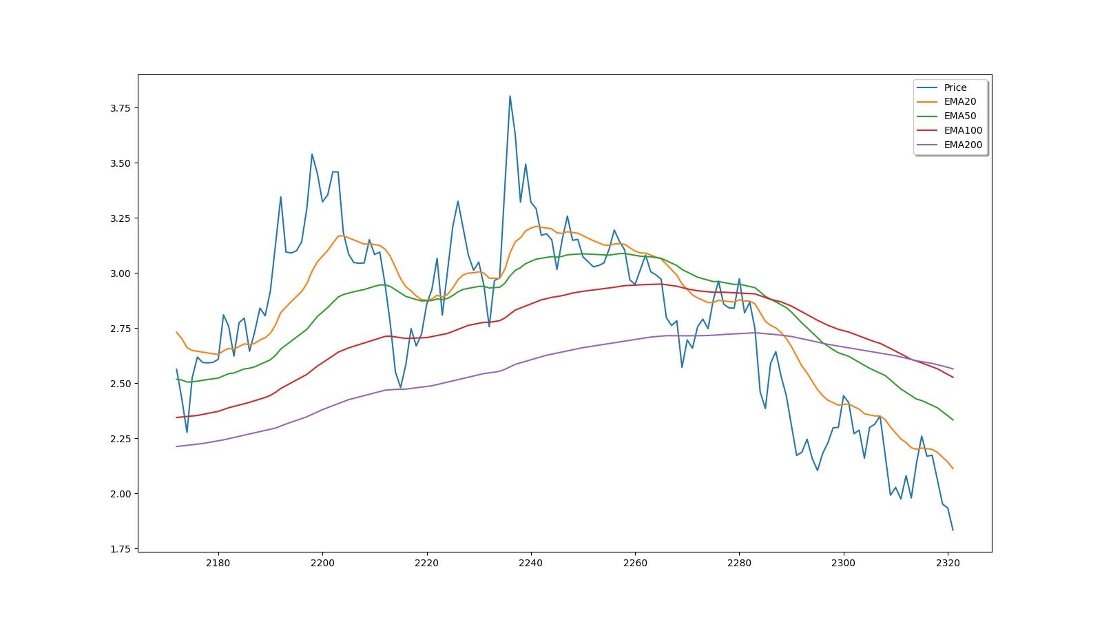 Aave [OLD] Exponential Moving Averages