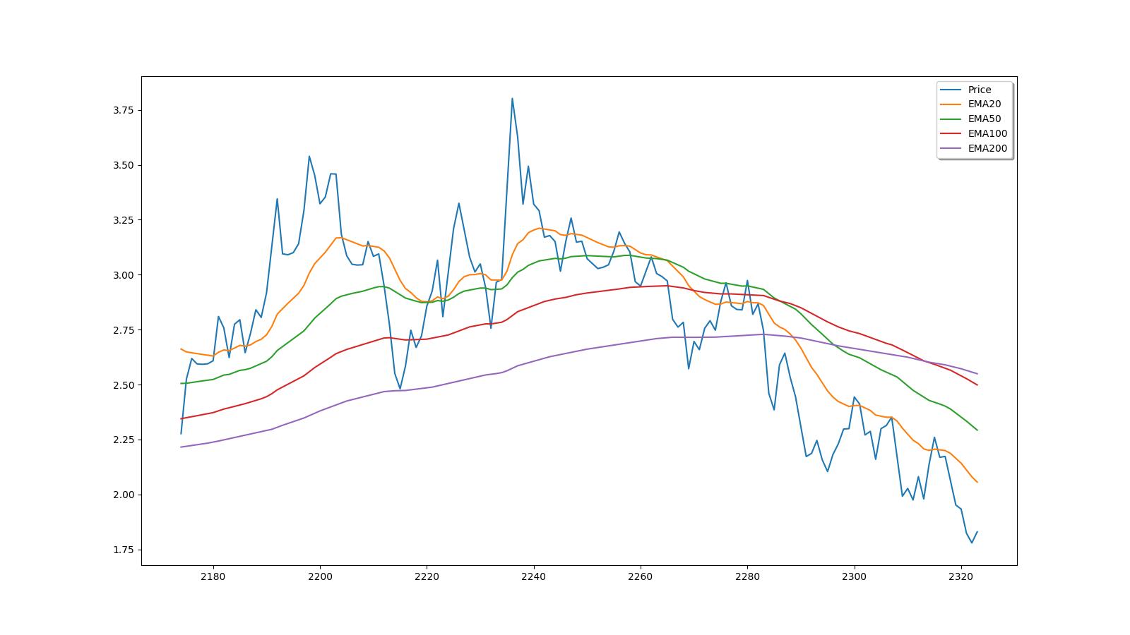 Aave [OLD] Exponential Moving Averages